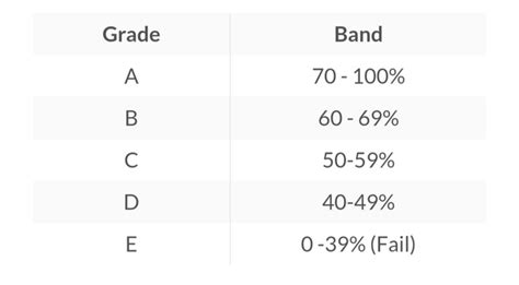 Grading Scale Percentages