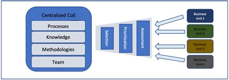Building A Machine Learning And Rpa Center Of Excellence Part 2 Bbi
