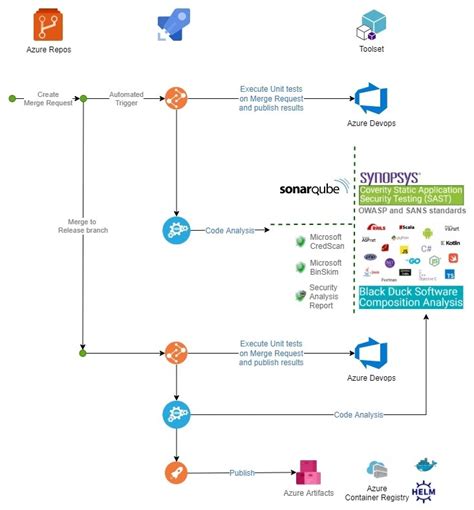 Azure DevOps With CI CD Efficient Automation