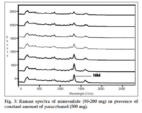 Nondestructive And Rapid Concurrent Estimation Of Paracetamol And Nimesulide In Their Combined