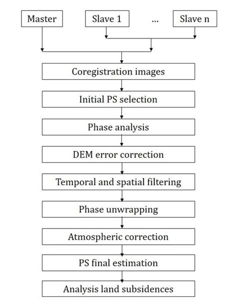 The Workflow Of Psinsar Processing Download Scientific Diagram