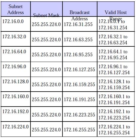 Network Technology IP V SUBNETTING