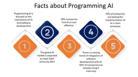 What Is Programming Ai And How To Create Ai Powered Apps