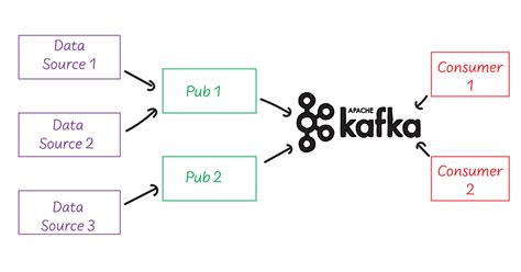Tech Dive Event Driven Architectures