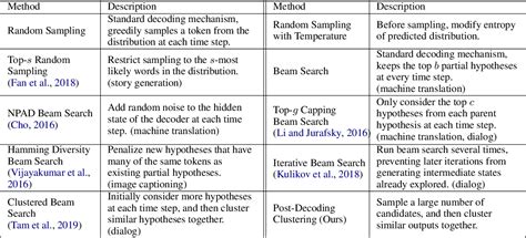 Figure 1 From Comparison Of Diverse Decoding Methods From Conditional