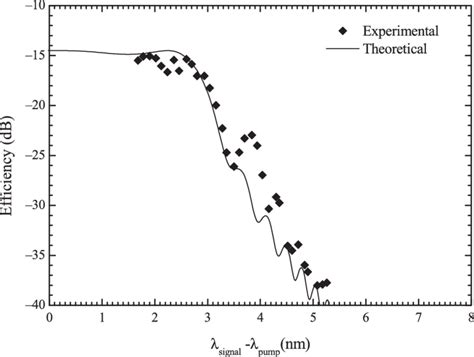 experimental and theoretical fwm efficiency against the separation