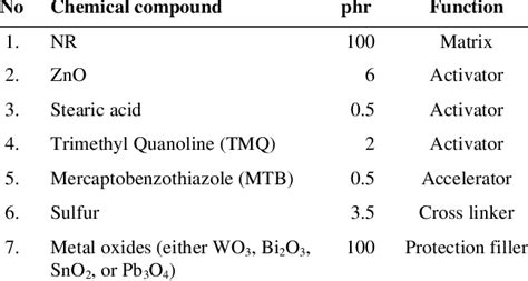The Composition Of The Chemical Compound Used In The Experiment Parts Download Scientific