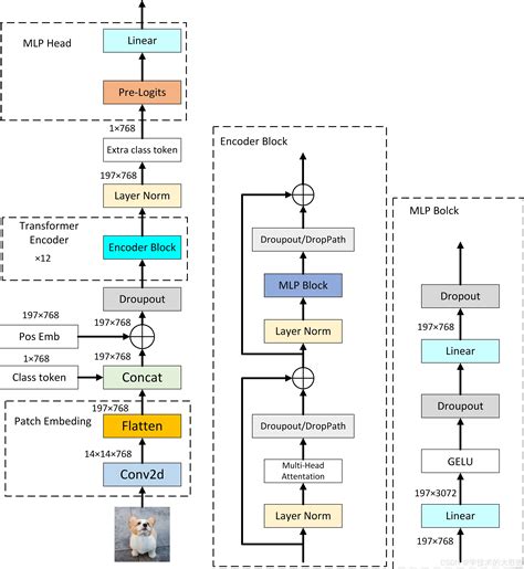 Vitvision Transformer网络结构详解vit网络 Csdn博客