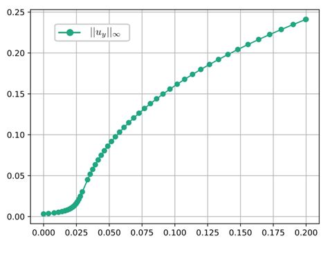 reduced basis bifurcation diagrams for the svk beam with body force b