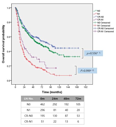 Correlation Of Survival Outcomes Between Actual Lymph Node Status And