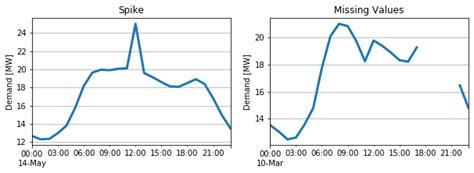 Load Forecasting Tutorial Part 1 Data Preparation