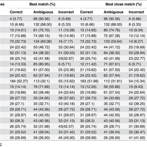 Identification Success Of Analyzed Barcodes Using SpeciesIdentifier Download Table