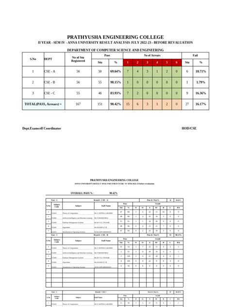 Result Analysis Iii Semester Cse A 2025 March Pdf Computing Computer Science