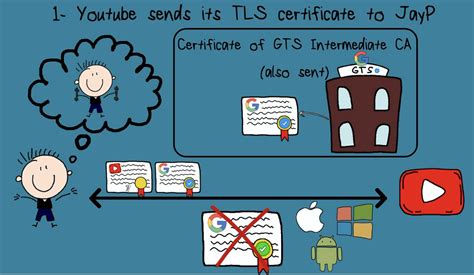 A Simplified Guide To Tls Certificates 📝 Hackernoon
