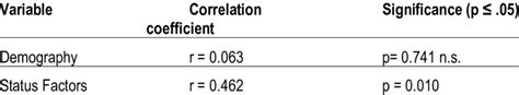 Correlation Analysis Result In Heterogeneous Area Download Scientific