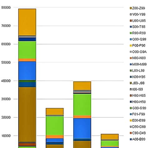 Frequency Distributions Based On Icd 10 Classifications Download