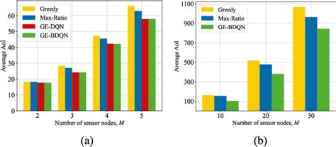 figure 4 from scheduling for minimizing the age of information in