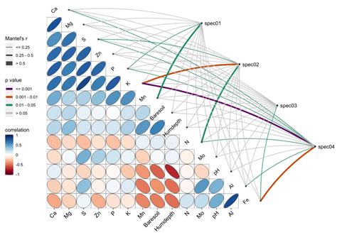 Ggcor 相关系数矩阵可视化 Csdn博客