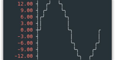 Asciigraph Pitchwall