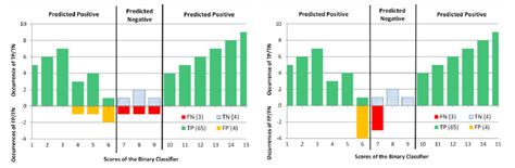 A Left B Right Different Distribution Of The Same Amount Of