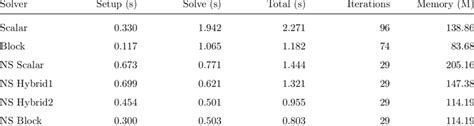 Performance Results For The Connecting Rod Model Download Scientific