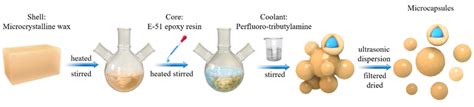 Schematic Diagram Of The Microcapsule Preparation Process Download