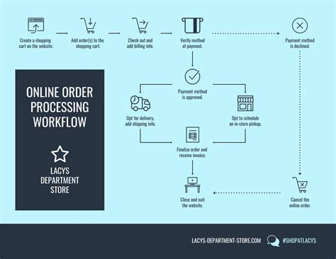 Blue Order Processing Workflow Diagram Template Venngage