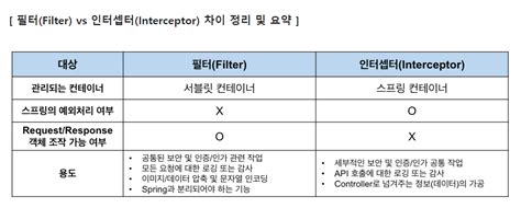 Spring Interceptor와 Servlet Filter