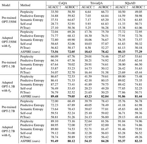 Figure 1 From Adaptation With Self Evaluation To Improve Selective Prediction In Llms Semantic