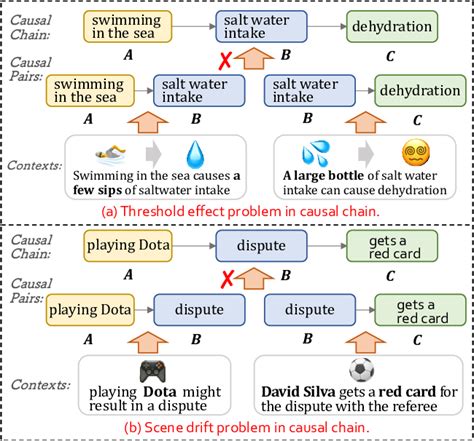 Causal Chains With A Threshold Effect And B Scene Drift Problems Download Scientific