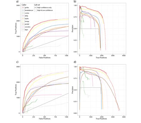 Performance Of Different Sv Callers On Deletion Detection In Na12878 At Download Scientific