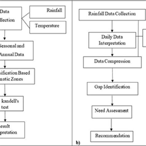 Research Framework A For Trend Analysis And B For Need Assessment