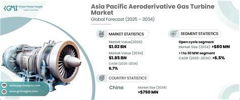 Asia Pacific Aeroderivative Gas Turbine Market Size Report 2034