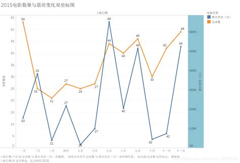 tableau学习笔记 数据拆分、折线图、双轴图、饼图和环形图 tableau三组数据对比折线图 csdn博客