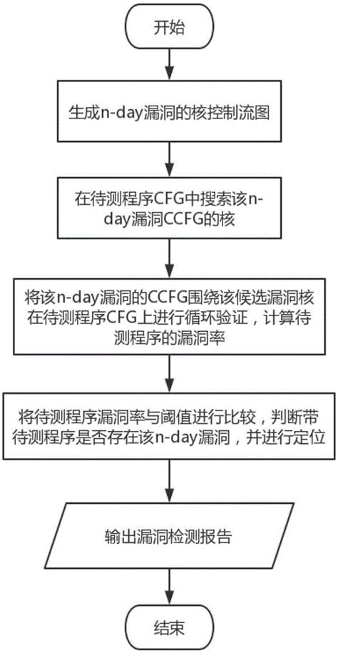 一种基于核控制流图循环验证的漏洞检测方法与流程