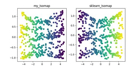 10种常用降维算法源代码 python 知乎