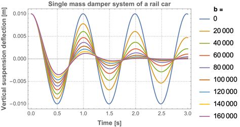 Plotting How To Combine More Plots In Single Image Inside A Loop Mathematica Stack Exchange