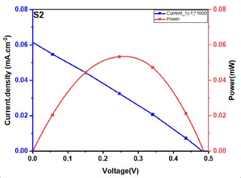 30 j v curve and p v curve of s2 sample download scientific diagram