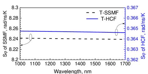 Calculated Wavelength Dependent Thermal Sensitivity Coefficient Of