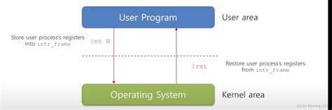 pintos lab2 user programs 实验记录 csdn博客