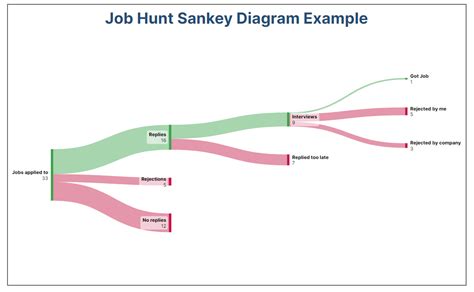 Example Sankey Diagram Sankeyart Template Slidemodel