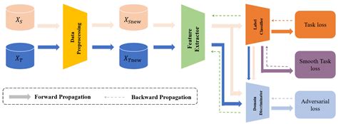 Electronic Nose Drift Suppression Based On Smooth Conditional Domain Adversarial Networks