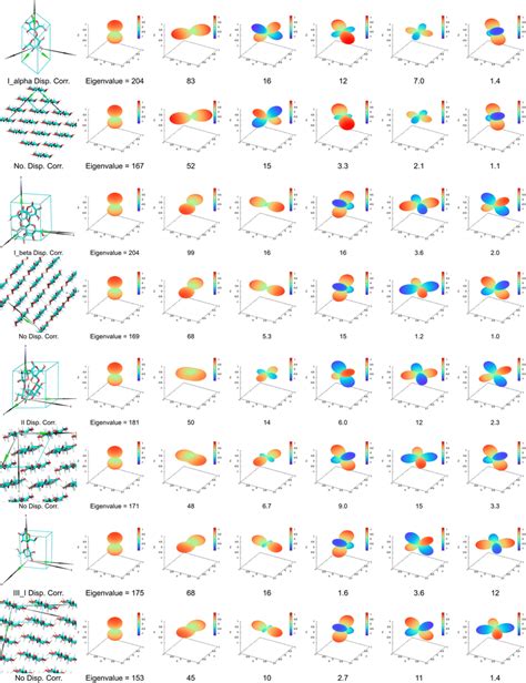 the 3d display of eigenvalue tensor of four cellulose allomorph with or