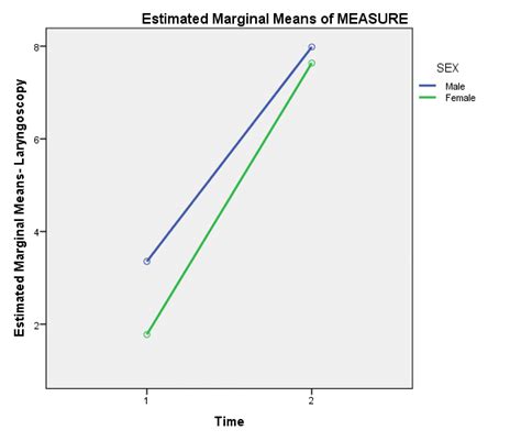 sex effect on laryngoscopy and intubation education repeated