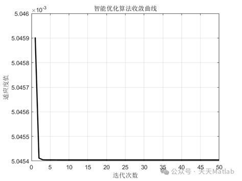 回归预测 Matlab实现ssa Delm和delm麻雀算法优化深度极限学习机多输入单输出回归预测对比 Csdn博客