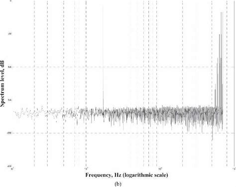 natural sampling open loop pwm output spectra a without jitter b