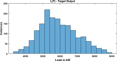 Histogram Plot For Output Feature Lt Download Scientific Diagram