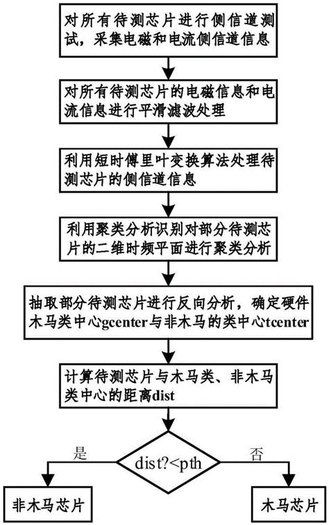 基于短时傅里叶变换的硬件木马检测方法与流程