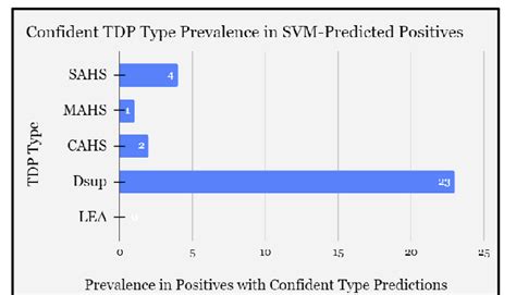 Based On Bit Score Averages From Local Alignments Between Positive Download Scientific Diagram