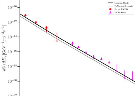 The γ Ray Spectrum At The Earth From A Circular Region Of Angular